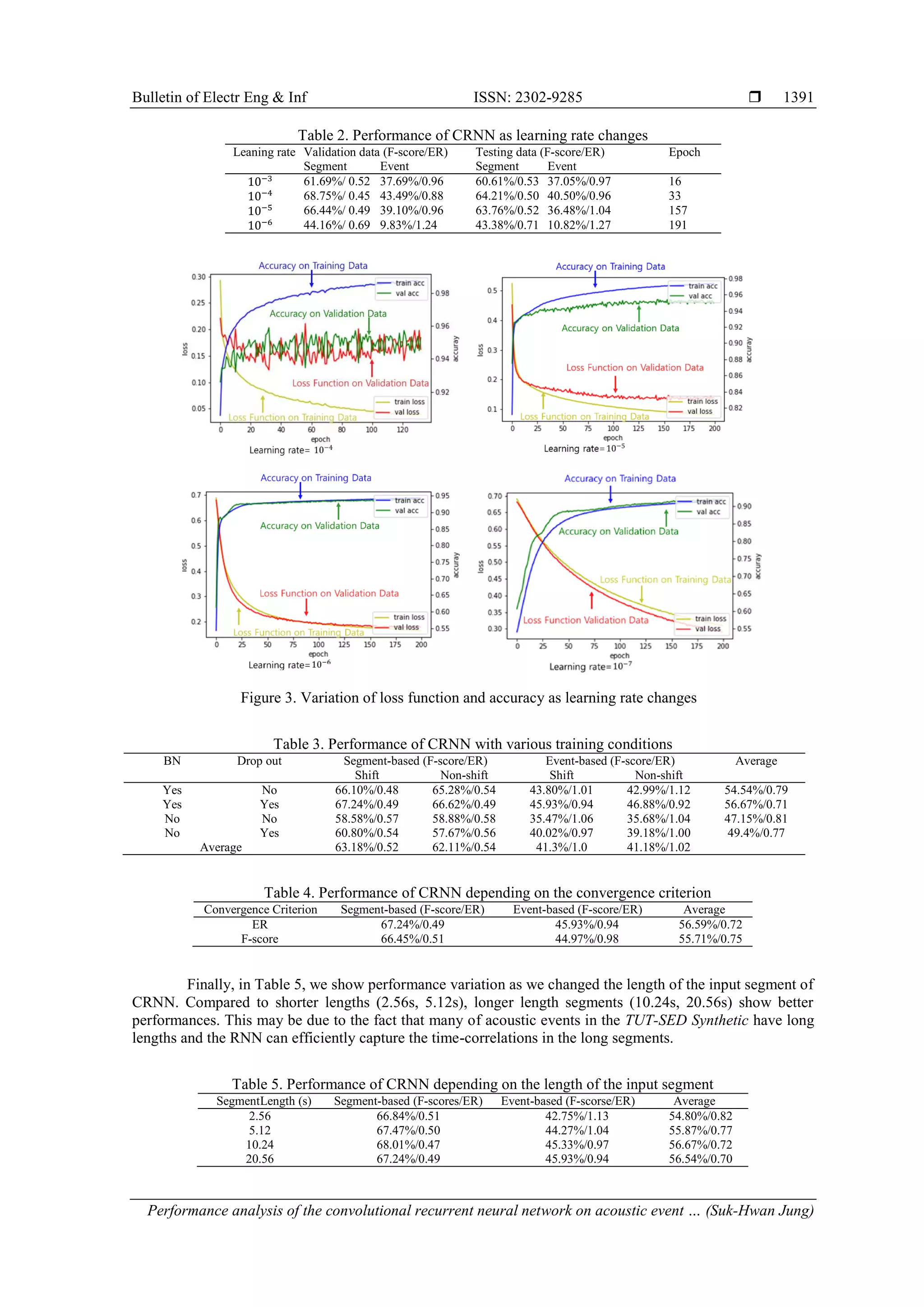 Performance analysis of the convolutional recurrent neural network on acoustic event detection ...