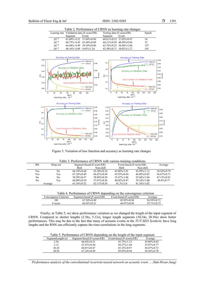Performance analysis of the convolutional recurrent neural network on acoustic event detection ...