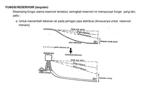 10. SPAM - Perencanaan Reservoir [Autosaved].pptx