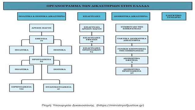 ΔΙΚΑΣΤΙΚΗ ΛΕΙΤΟΥΡΓΙΑ (ΚΠΑ_Κ10) | PPTX