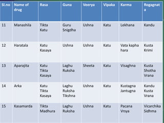 Bakuchi Taila , dr akshata 06.01.2018.pdf