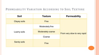 10. Soil Physical Properties_Porosity, Permeabilty, Color and Temp.pptx