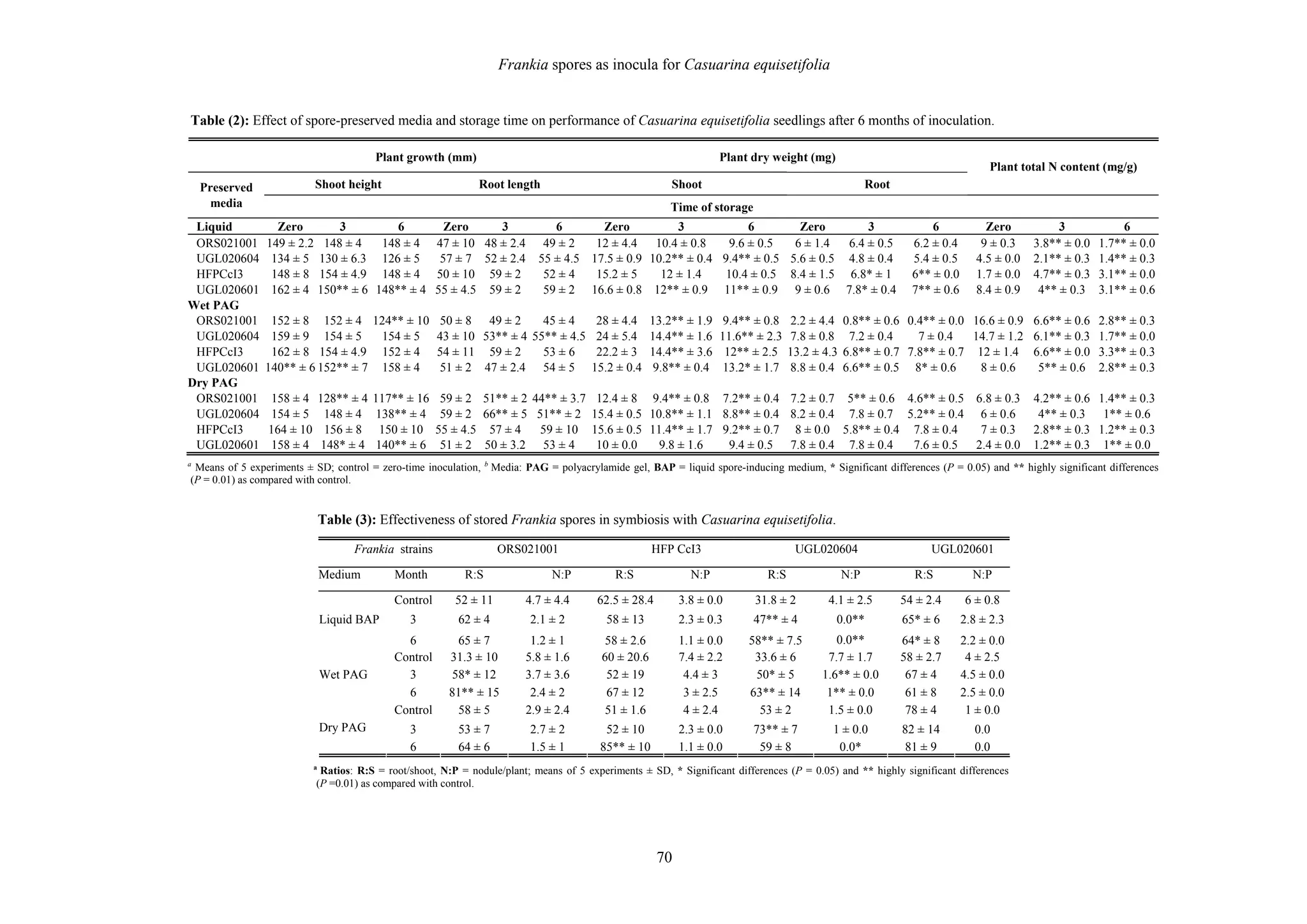 The Use of Frankia Spores As Inocula For Casuarina equisetifolia Plants ...
