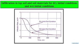 Theories of Horizontal and Vertical Infiltration Under Different ...