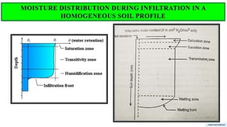 Theories of Horizontal and Vertical Infiltration Under Different ...
