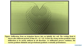 Theories of Horizontal and Vertical Infiltration Under Different ...