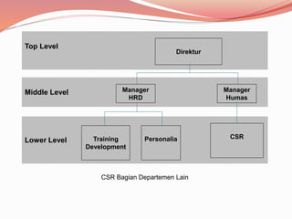 10.Unsur Pokok Pelaksanaan CSR-1.pptx