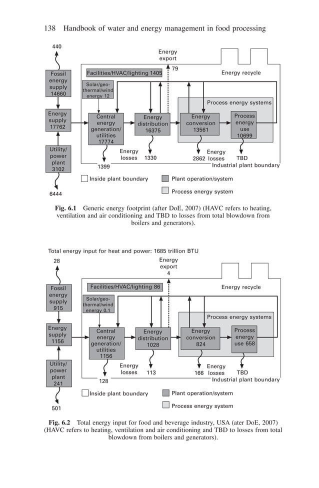 Methods to minimise energy use in food processing | PDF | Power and ...