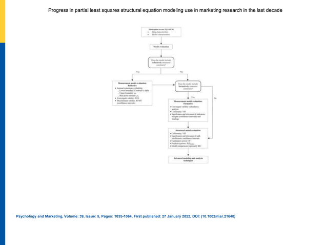 Seklection of reflective and formative indicators | PPT