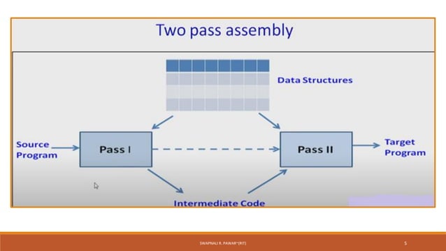10.Design Of Two Pass Assembler in system software.pdf | Programming Languages | Computing