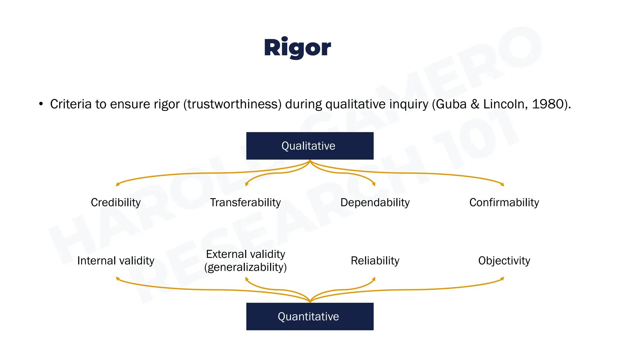 Research 101: Rigor in Qualitative Research | PDF