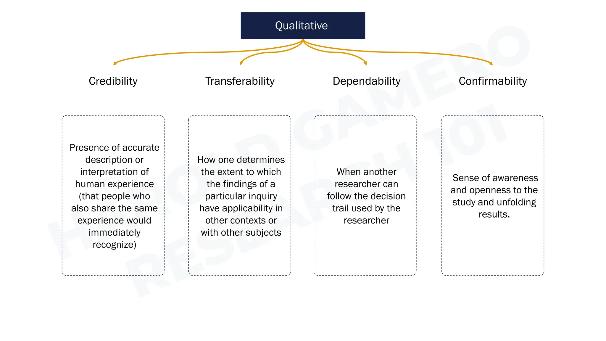 Research 101: Rigor in Qualitative Research | PDF