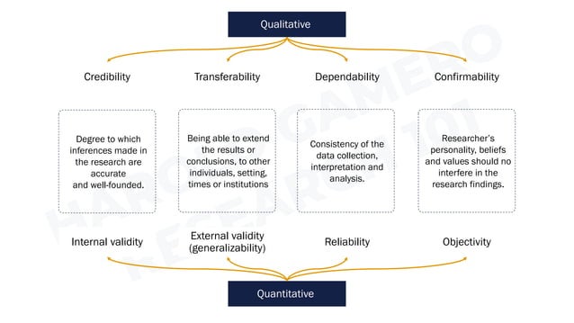 Research 101: Rigor in Qualitative Research | PDF