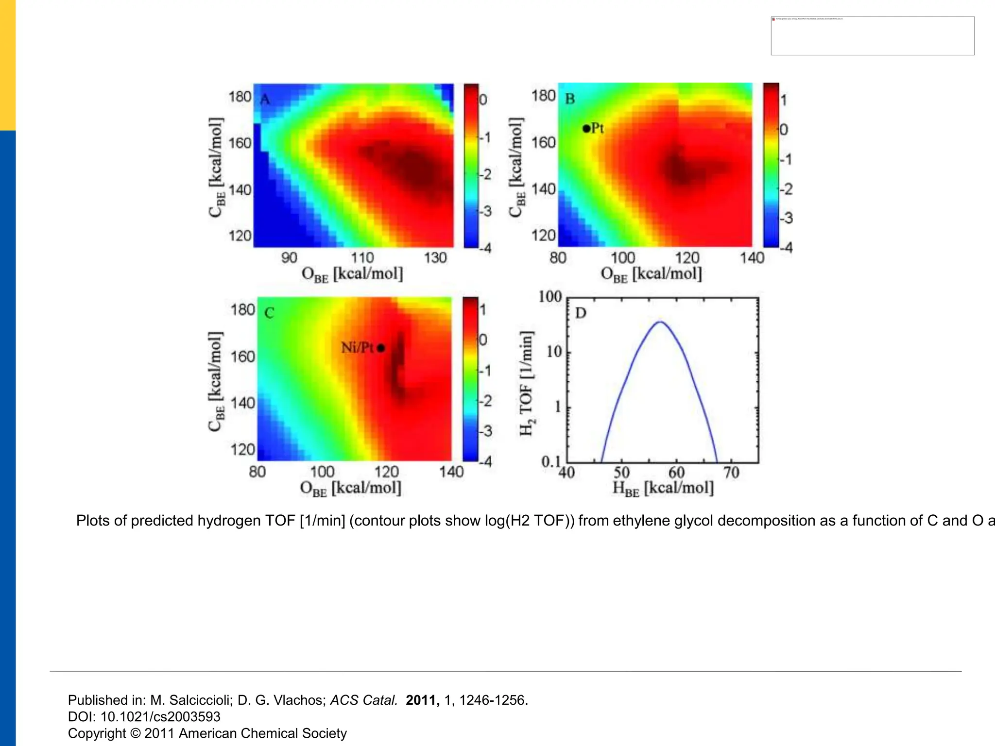 volcano plot for catalysis, Material screening, material design | PPT
