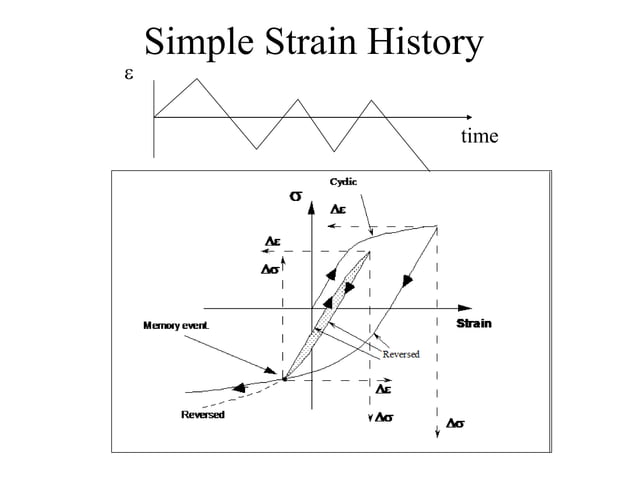 Cyclic Material Behaviour, Stress-Strain | PPT