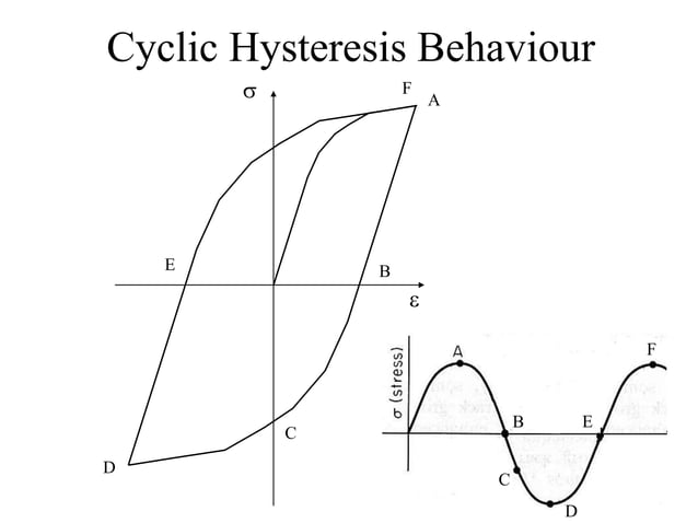Cyclic Material Behaviour, Stress-Strain | PPT
