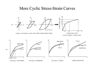 Cyclic Material Behaviour, Stress-Strain | PPT
