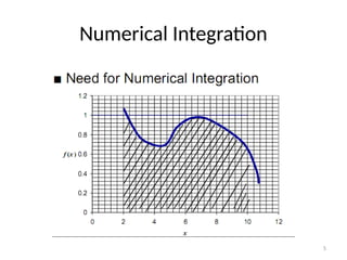 Materi Integral Numerik MEtode Numerik UNntk Mahsiswa Teknik Elektro | PPTX