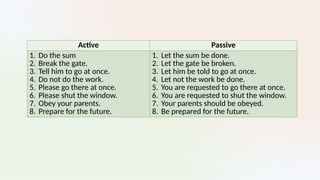 Voice Change and It's Rules : Grammar | PPTX