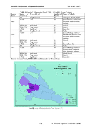10. Prognostication of Urbanisation Growth and Level in Pune District ...