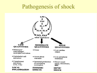 10. Shock.ppt shock In internal medicine | PPT