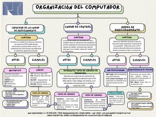 MAPA CONCEPTUAL DE LA ORGANIZACION DEL COMPUTADOR | PDF
