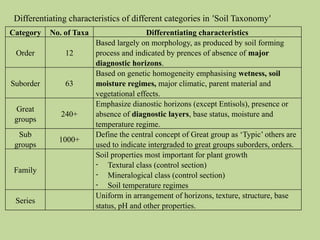 10. US Soil Taxonomy, suface, sub-surface, diagnostic horizons.pptx
