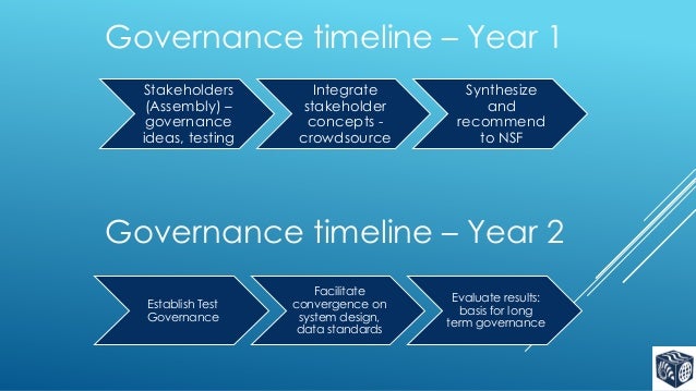 An Agile Approach to Development of Cyberinfrastructure Governance