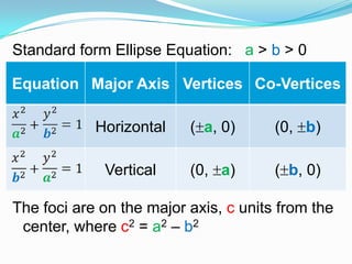10.4 ellipses | PPTX | Physics | Science