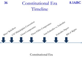 Constitution Era Timeline | PPTX