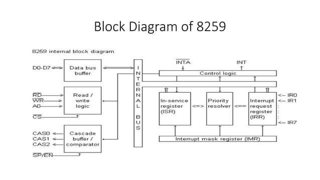 8259 Interrupt Controller | PPTX | Operating Systems | Computer Software and Applications