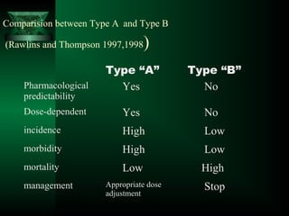 Adverse drug reactionsvpp | PPT