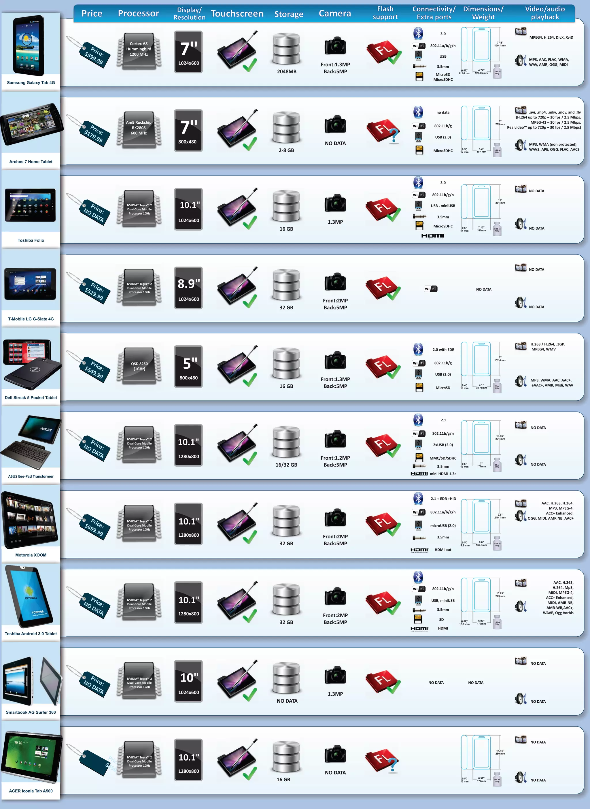 Android Tablets Comparison | PDF