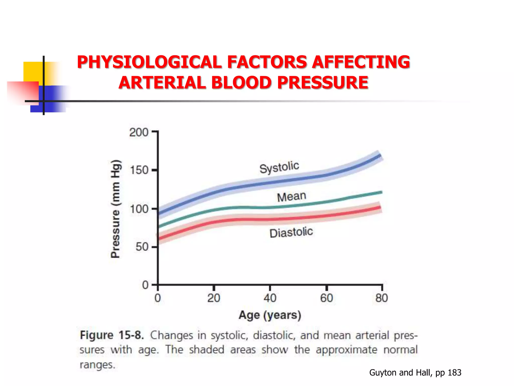 10- Arterial Blood Pressure.ppt