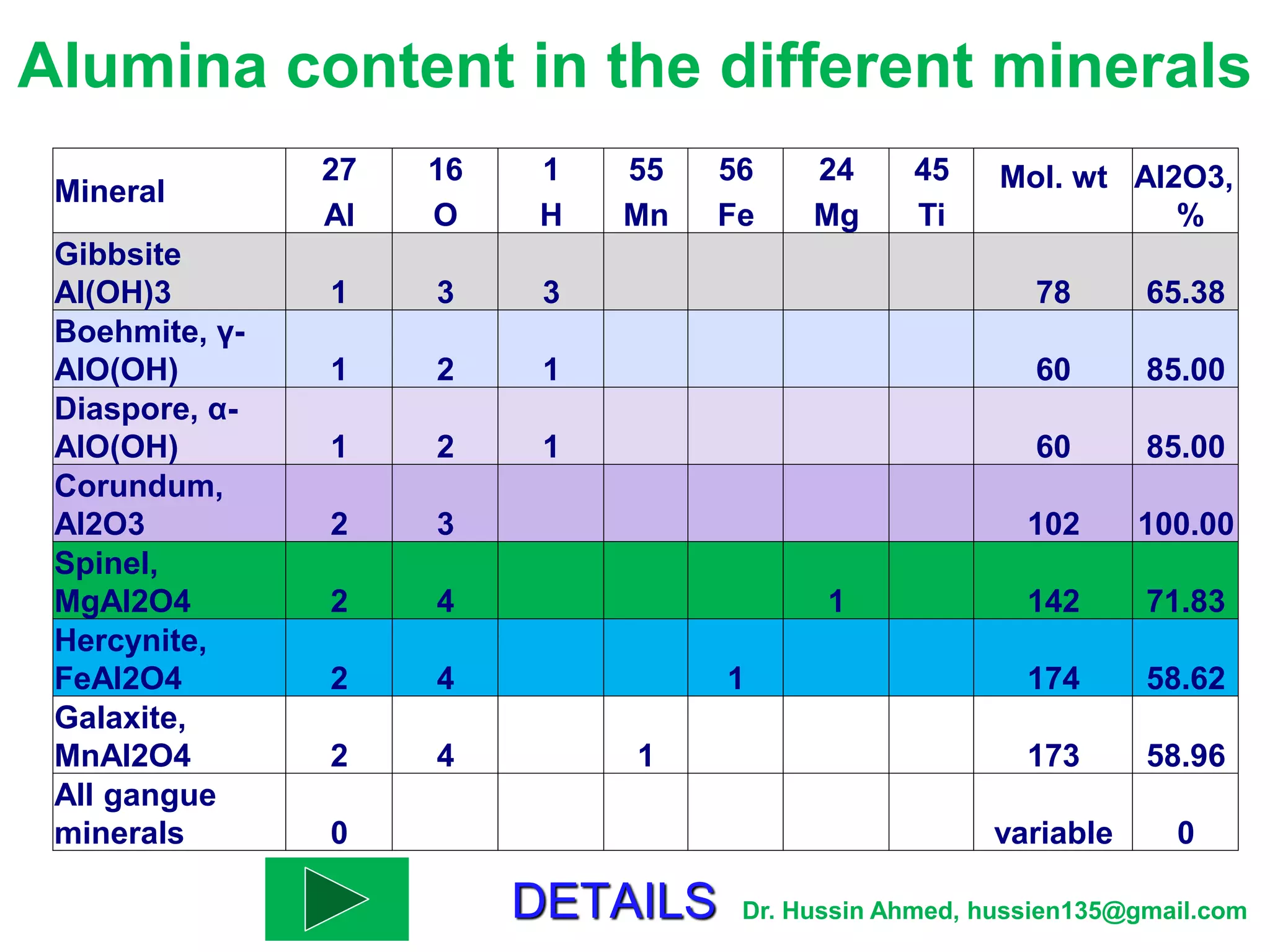 10 bauxite processing flowsheet case study | PDF