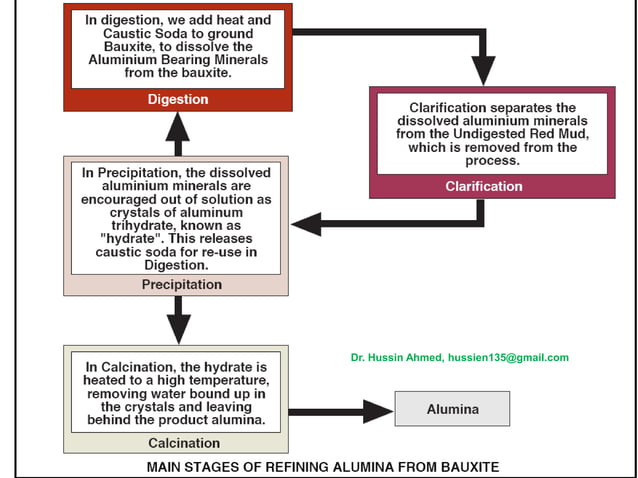 10 bauxite processing flowsheet case study | PDF