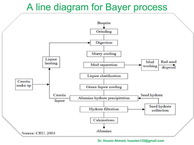 10 bauxite processing flowsheet case study | PDF