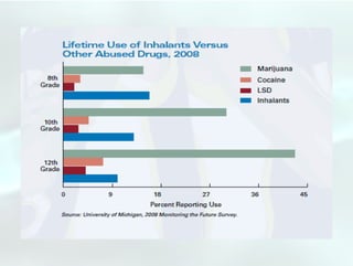 FARMACOLOGÍA Y DAÑOS DE LOS DISOLVENTES INHALABLES | PDF