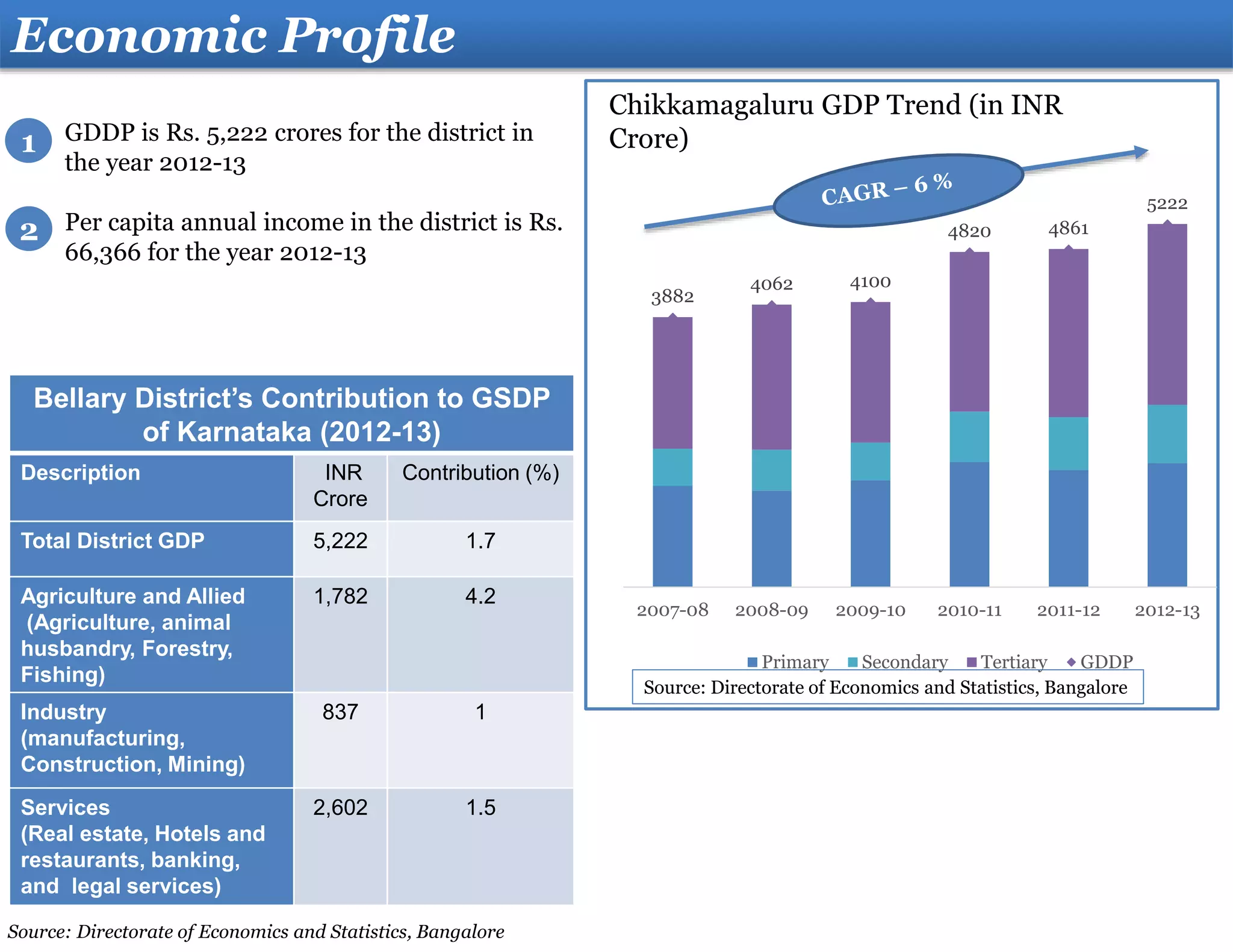 Chikkamagaluru district profile | PPTX