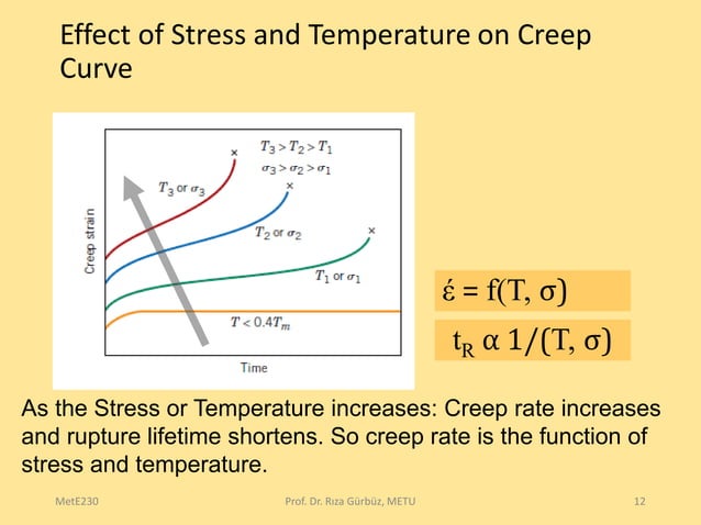 CREEP of METALS | PPT