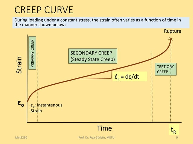 CREEP of METALS | PPT