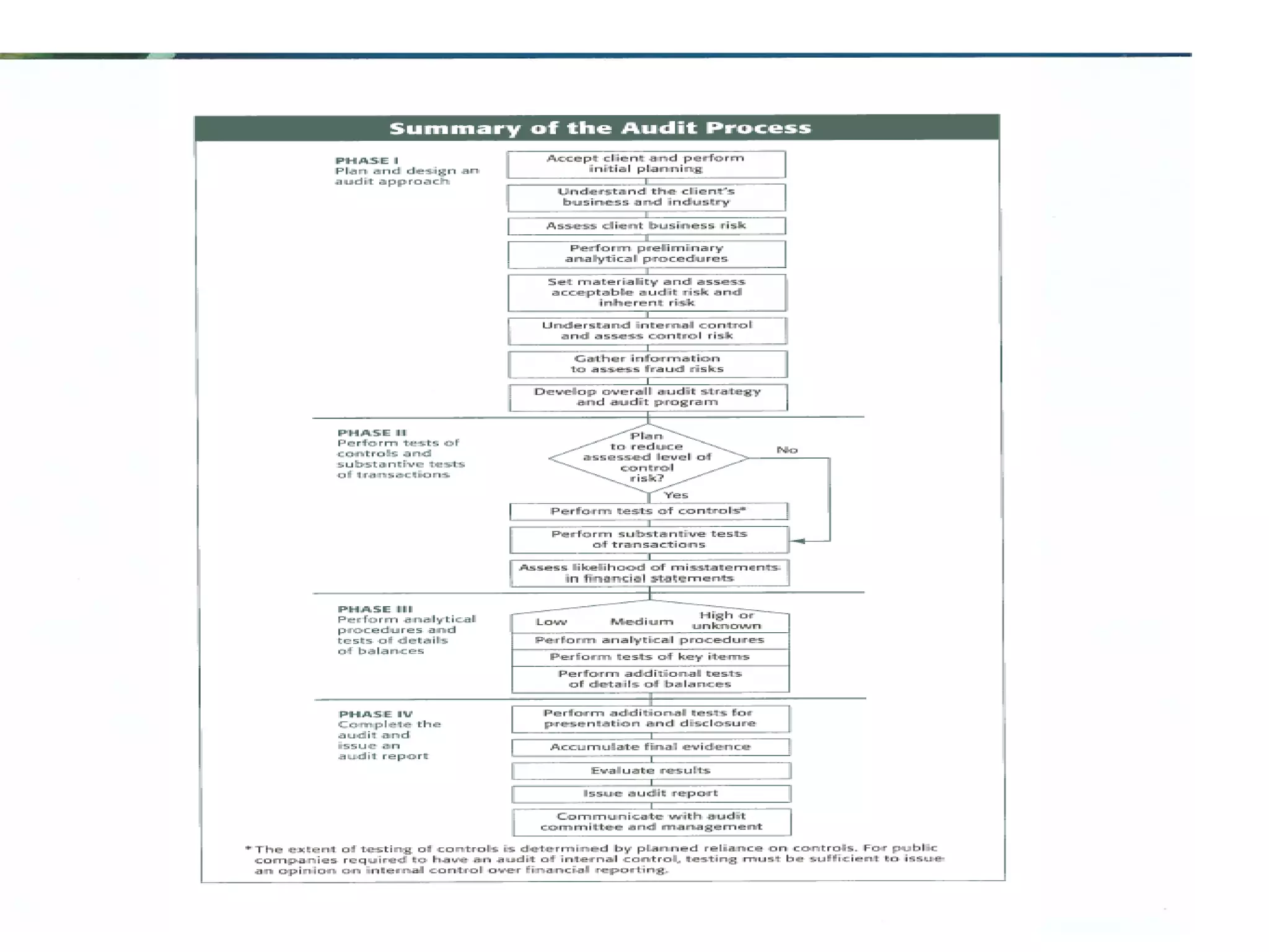 Presentation 10, Defining weaknesses in controls of the system ...