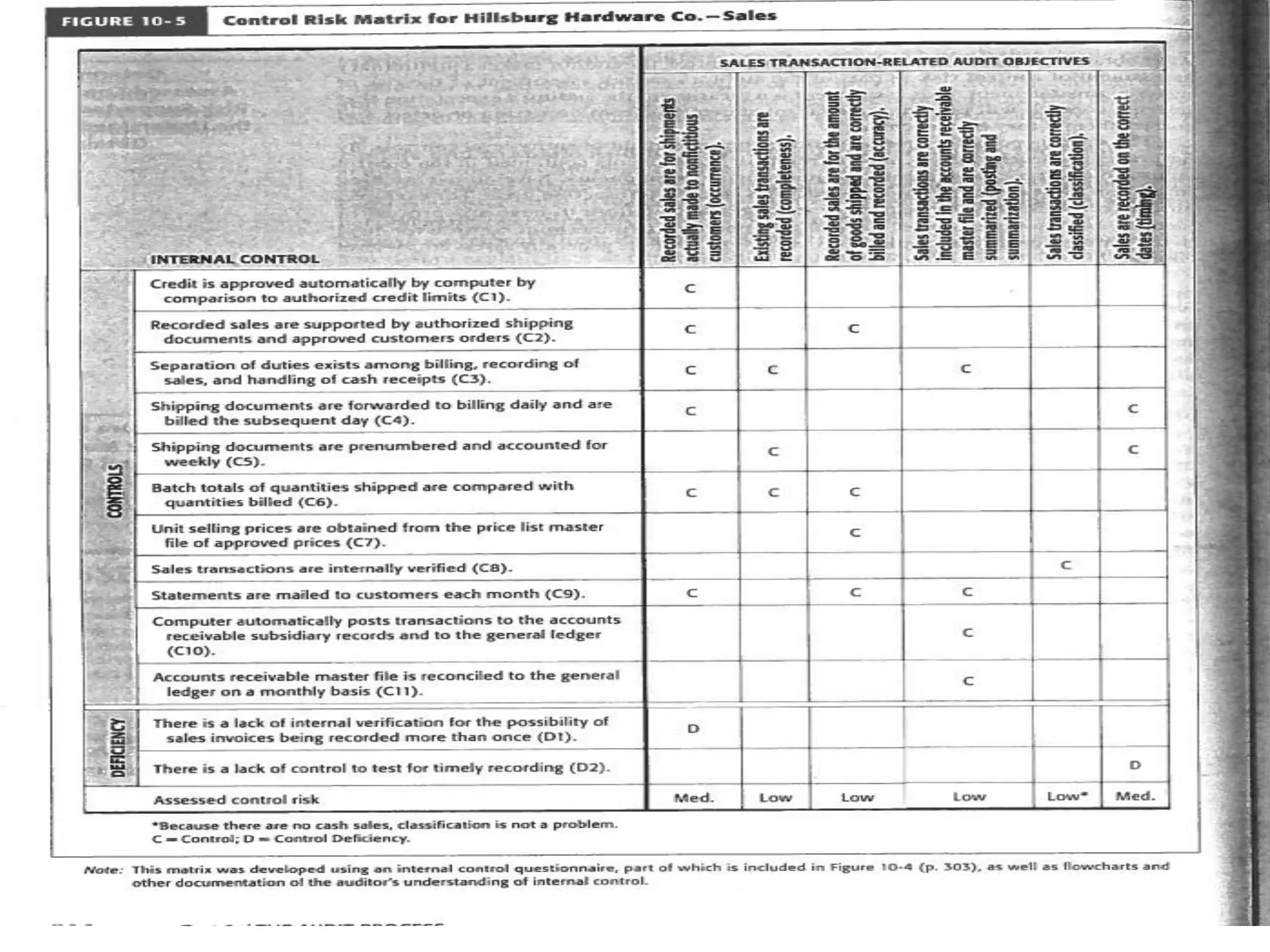 Presentation 10, Defining weaknesses in controls of the system ...