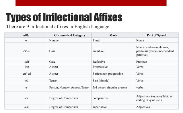 Derivational vs inflectional morphology | PPTX | Geology | Science
