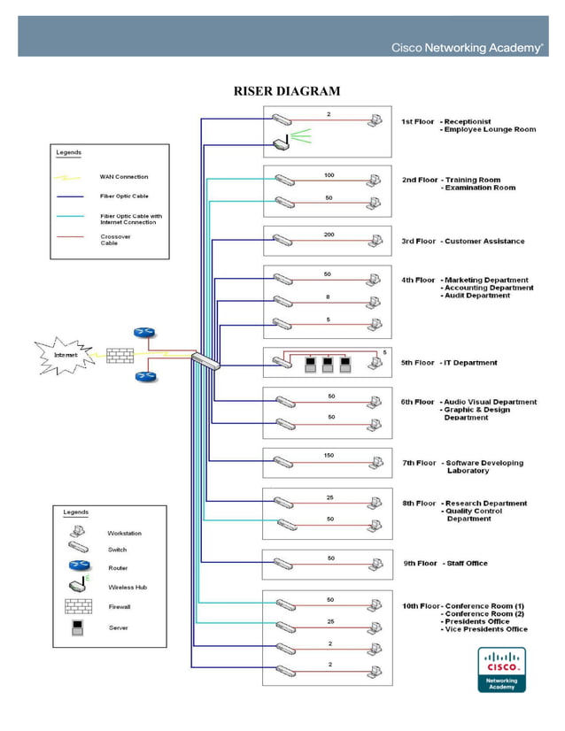 10 floor-office-building-network-design | PDF | Computer Networking ...