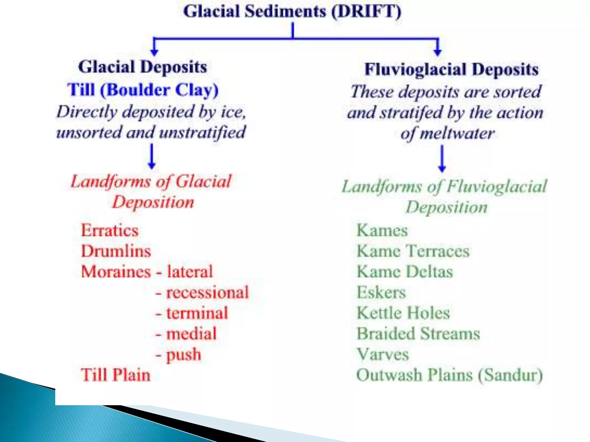 10. fluvioglacial landforms | PPTX