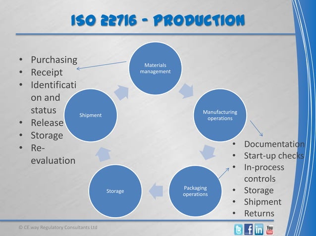 GMP - ISO 22716 | PPTX | Manufacturing Industry | Industries