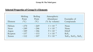 SPM Chemistry Group 18 Noble Gases Notes | PPTX