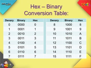 10 hexadecimal number system | PPTX