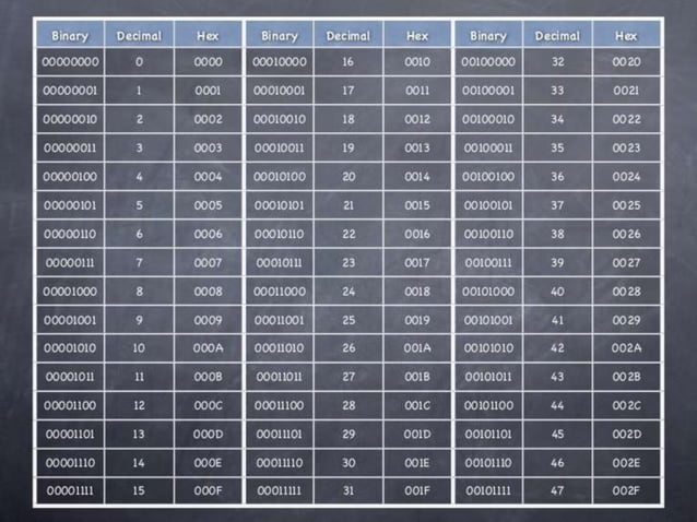 10 hexadecimal number system | PPTX